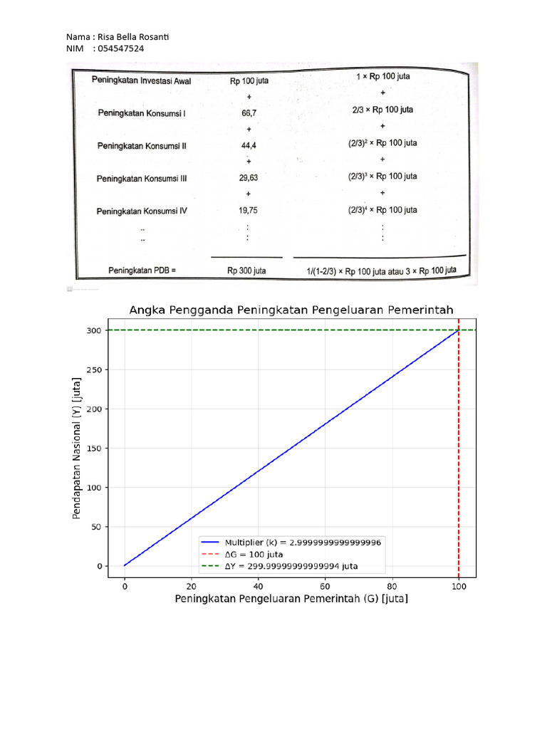 Perhitungan Dan Grafik Angka Pengganda Peningkatan Pengeluaran ...