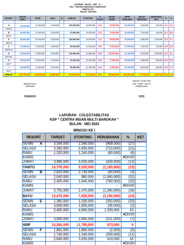 Lap. Mingguan Mei I | PDF