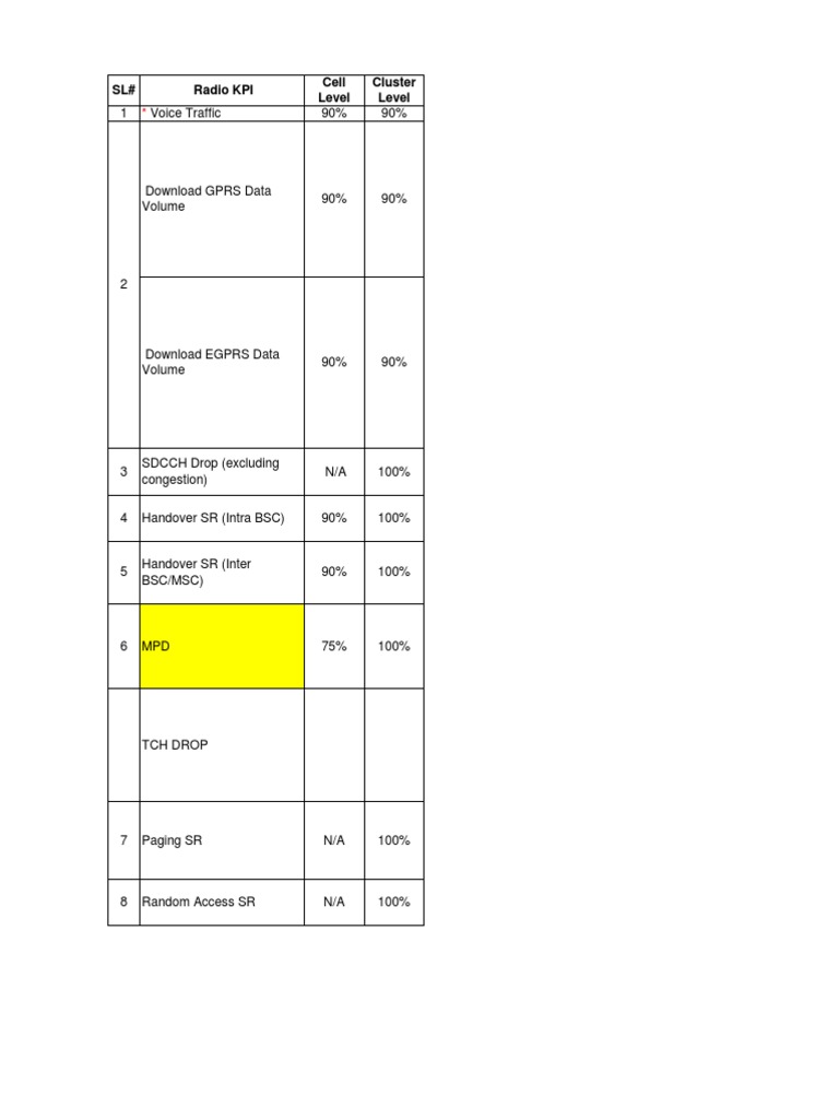 KPI Formula | PDF | General Packet Radio Service | Network Congestion