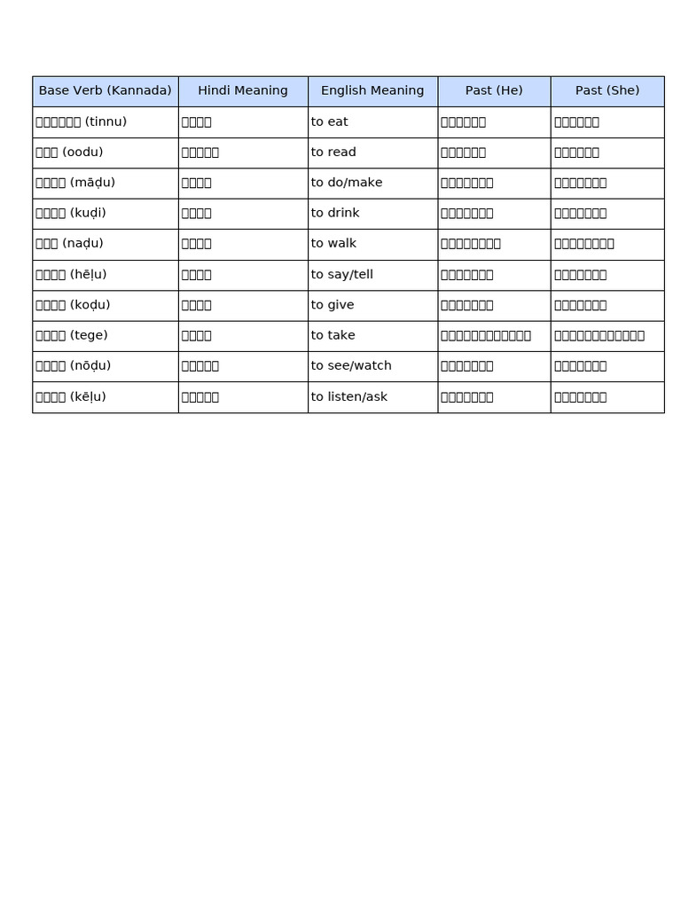 Kannada Past Tense Verbs | PDF