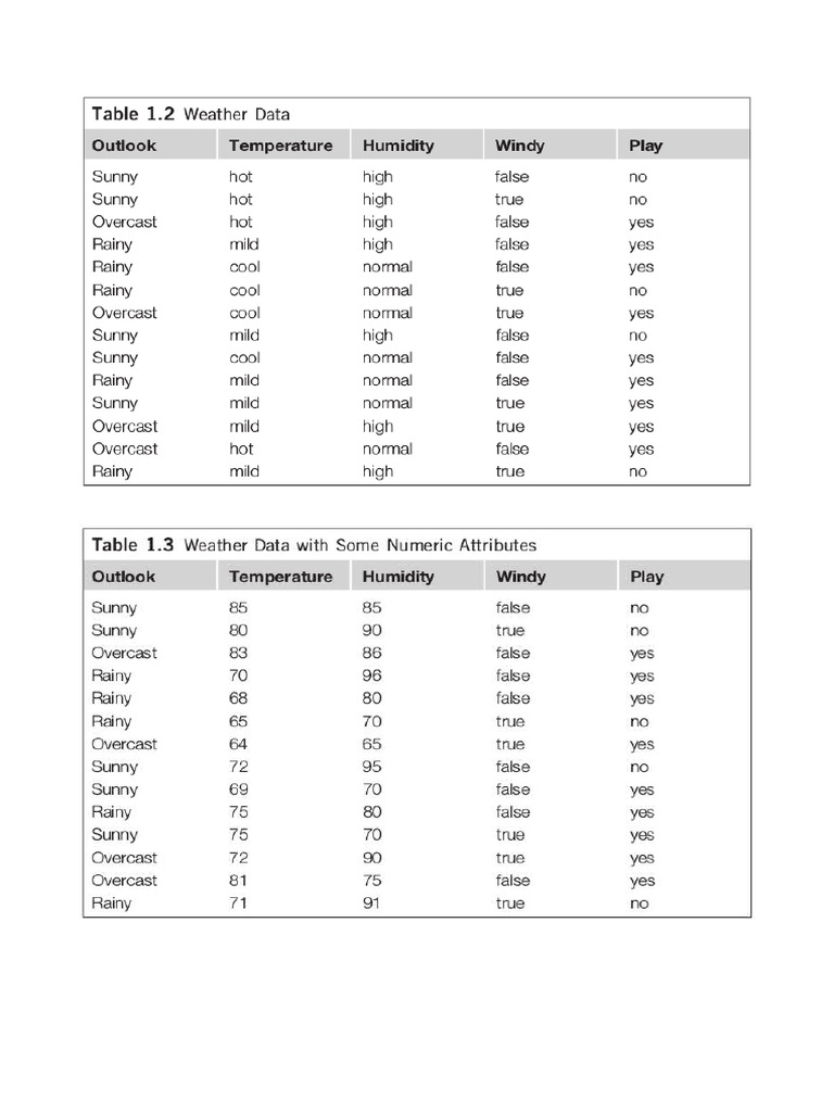 Tables Weather and Iri | PDF