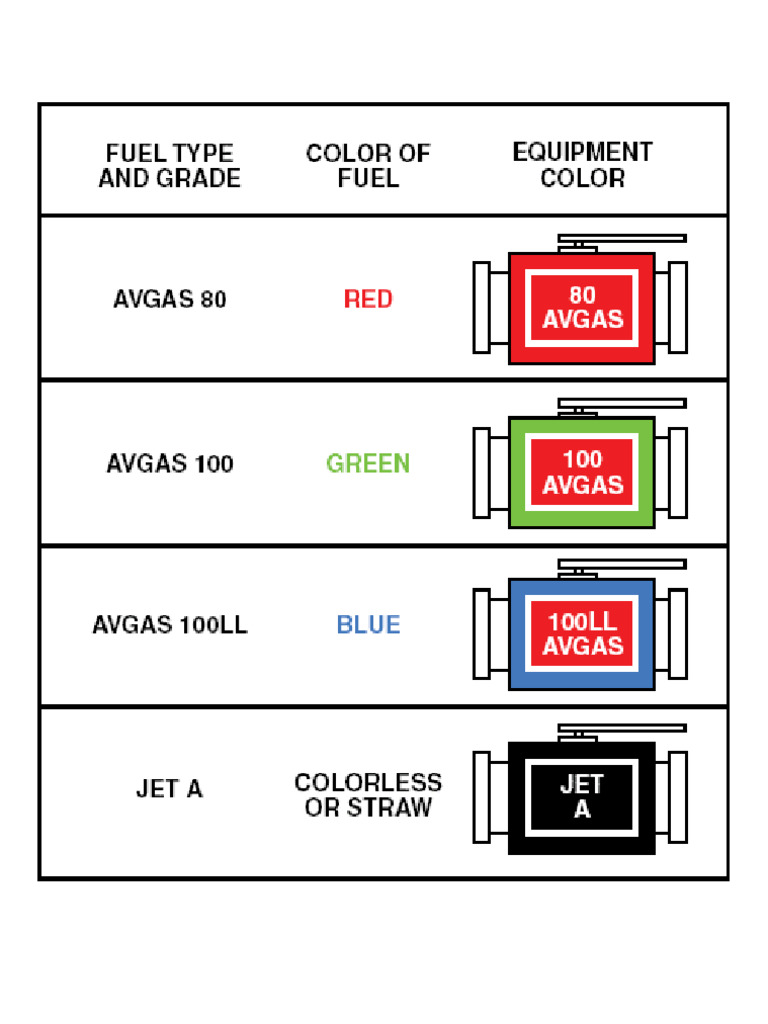 Aviation fuel types | PDF