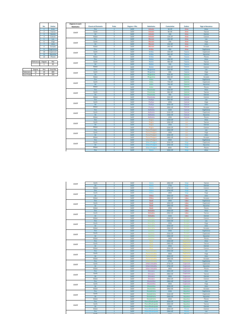 Nakshatra-Table Rte | PDF | Star Symbols | Hindu Astrology