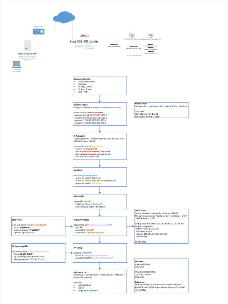 ArubaOS 8 Rap Config Flowchart | PDF | Ip Address | Computer Network