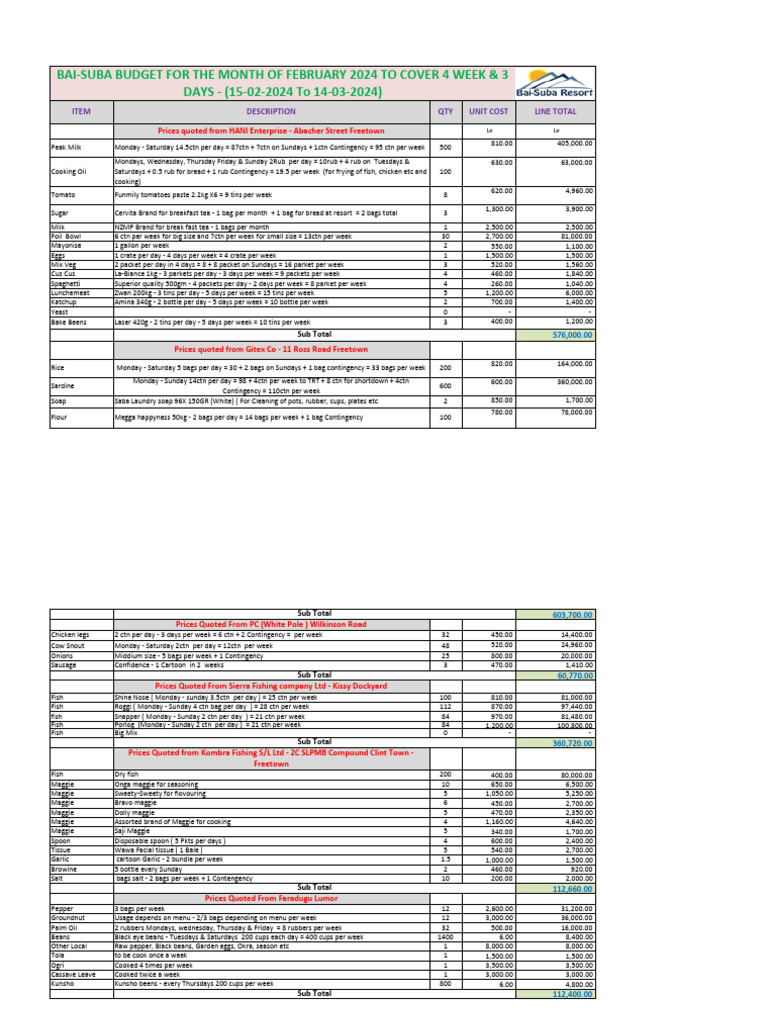 Bai-Suba Budget For February 2024 | PDF | Foods | Cuisine