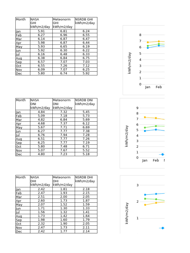 Solar Resource Assessment Tanzania | PDF