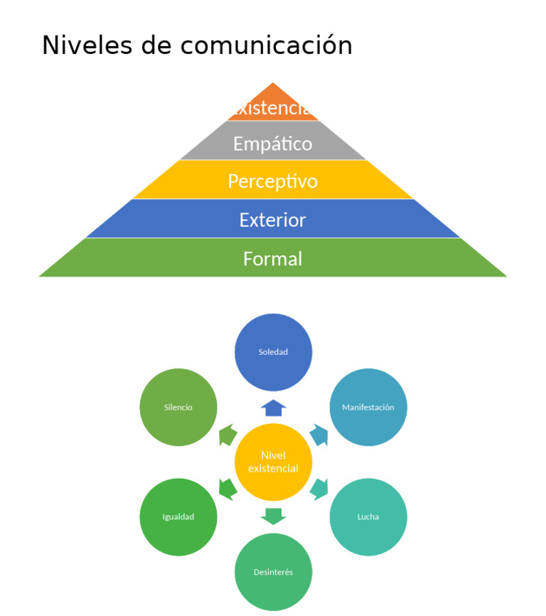 Niveles de Comunicación Grupal | PDF