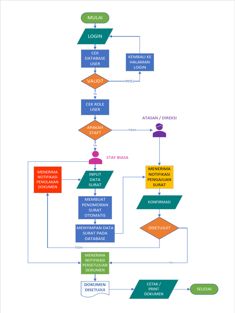 Flow Chart App Surat | PDF