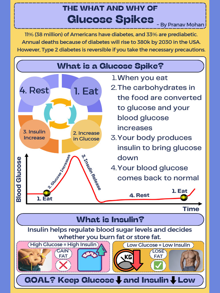 Understanding Glucose Spikes and Hacks | PDF | Digestion | Diabetes