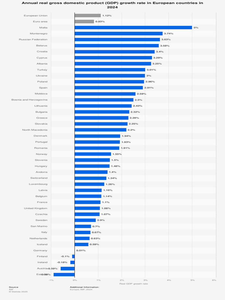 Statistic - Id686147 - Real GDP Growth Rates in Europe 2024 | PDF | Europe