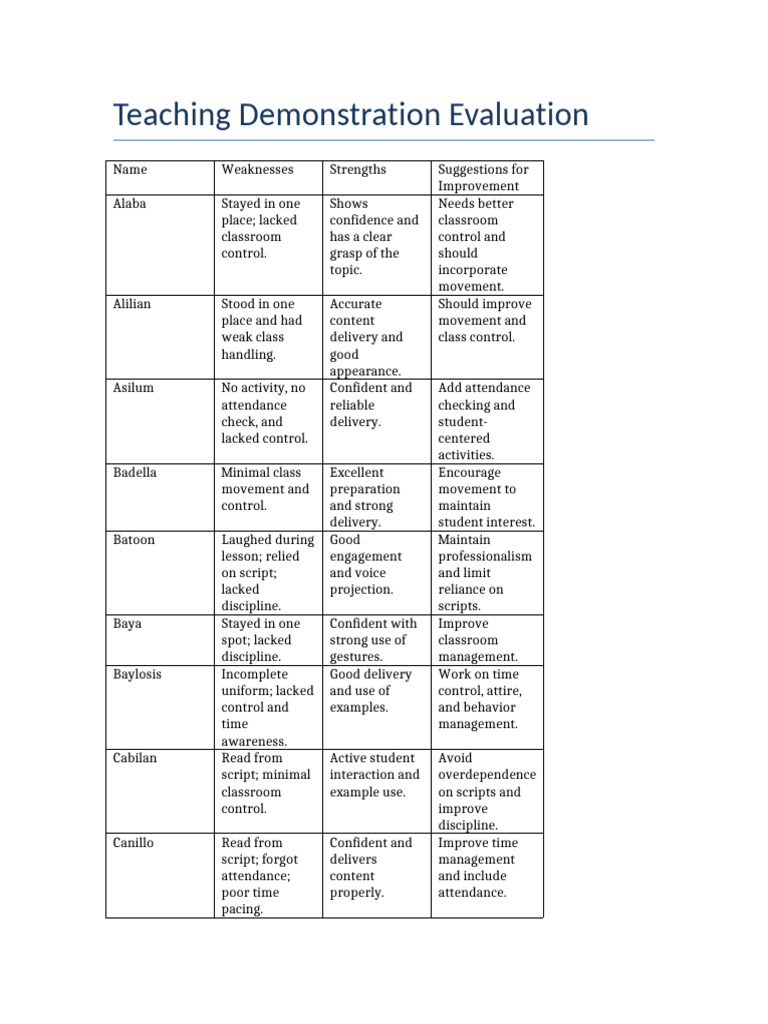 Teacher Demo Strengths and Weaknesses | PDF | Learning | Human ...