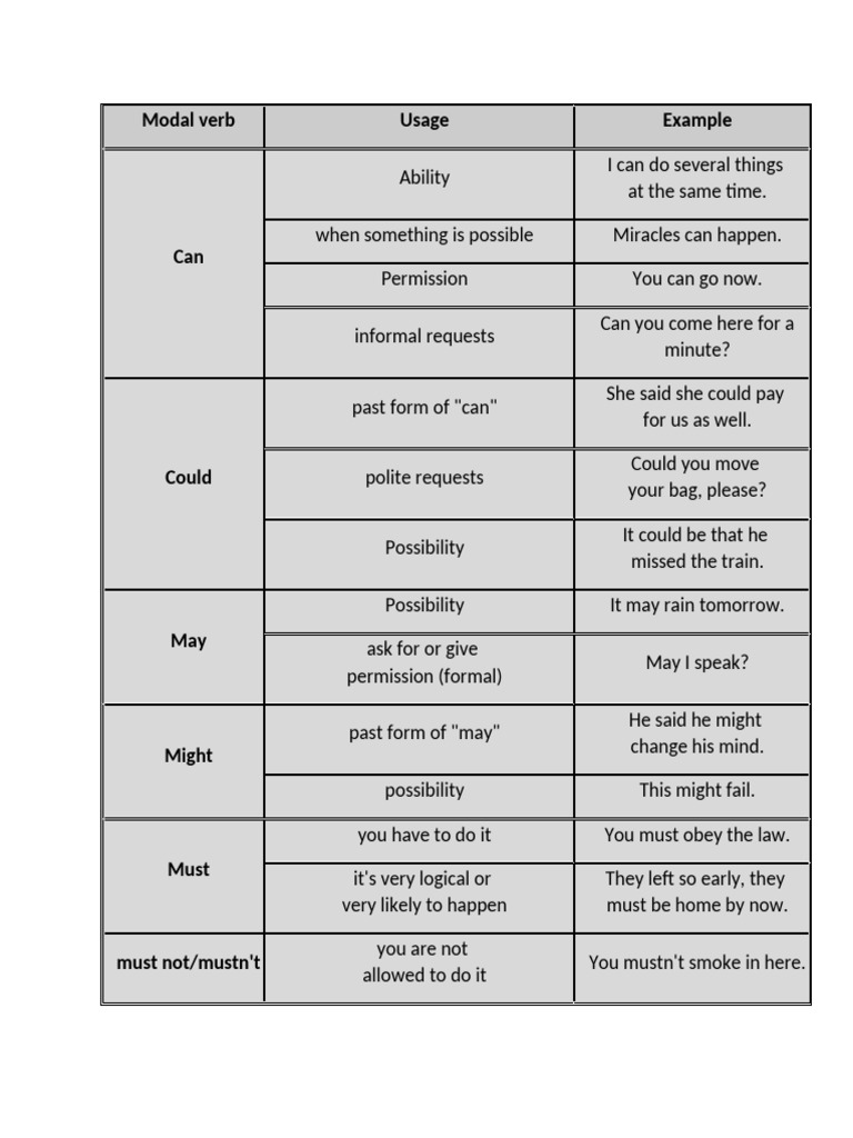 Understanding Modal Verbs and Their Uses | PDF