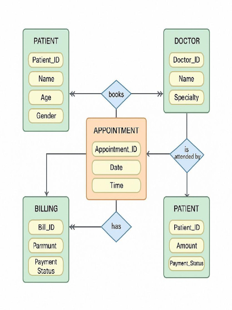 HMS ER DFD Diagrams | PDF