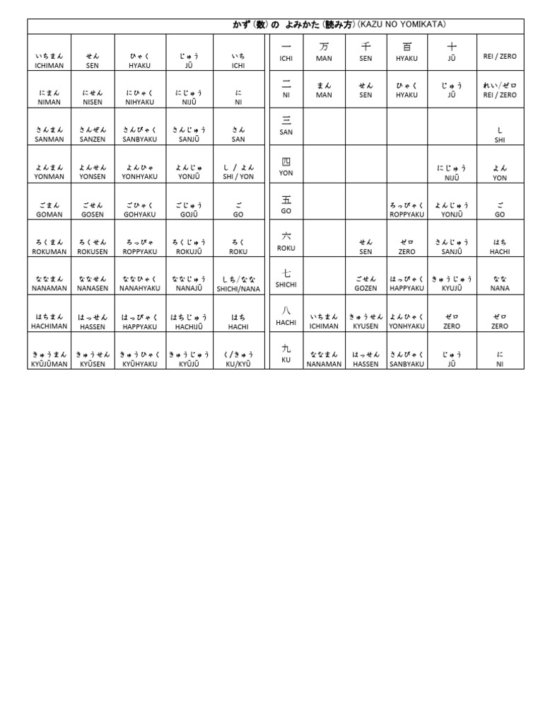 Números en Romaji | PDF