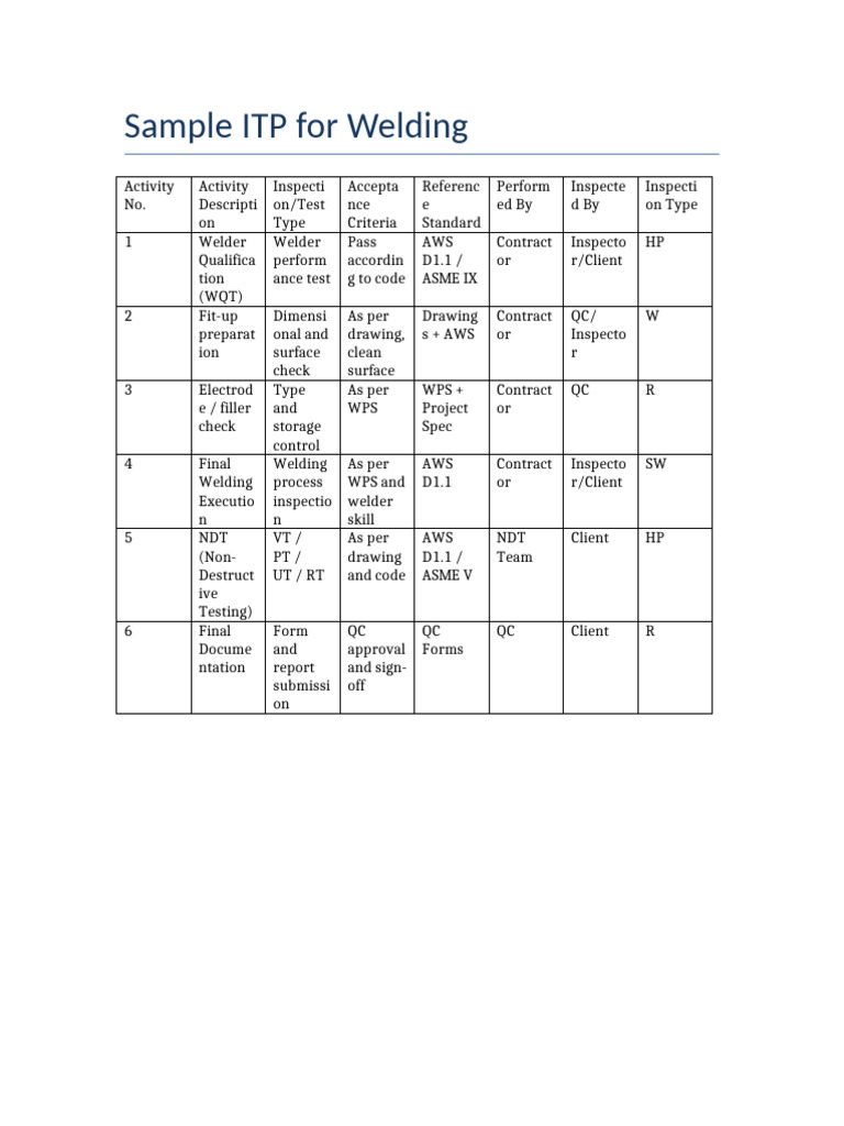 Welding Inspection Test Plan Sample | PDF