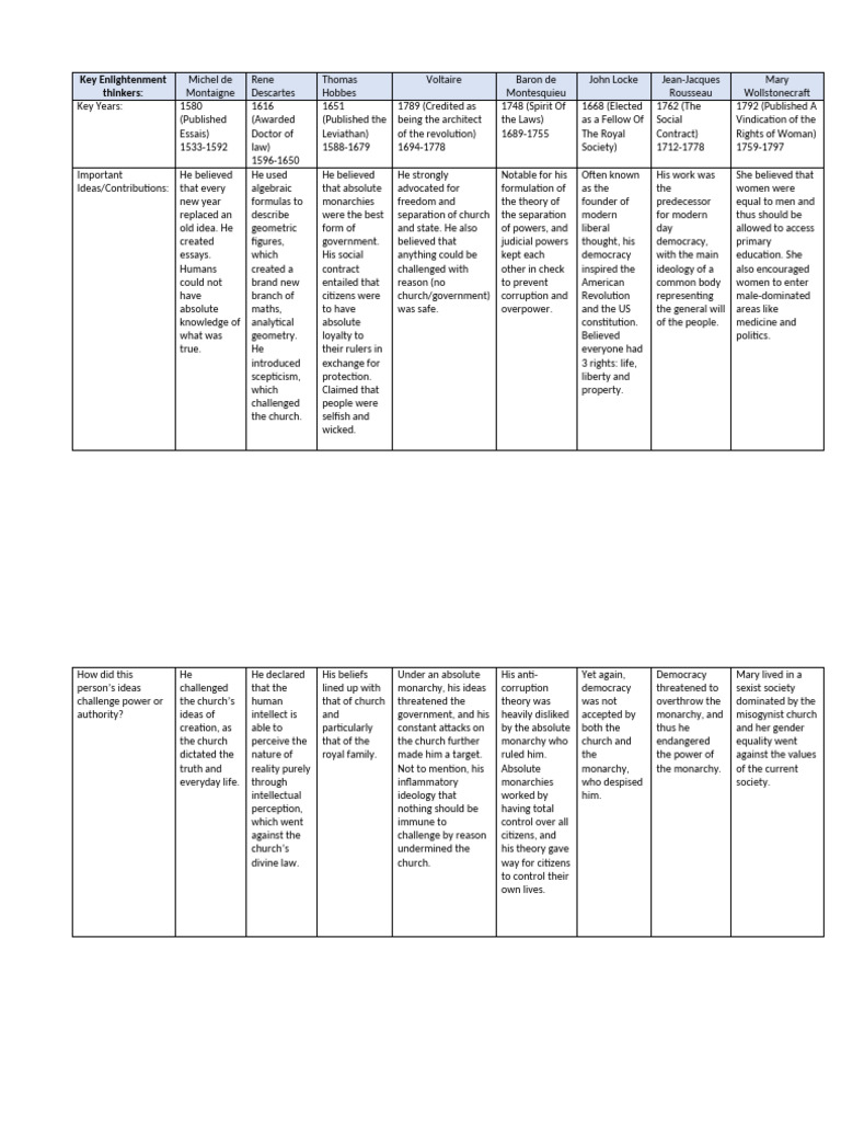 Key Ideas of Enlightenment Thinkers | PDF | Age Of Enlightenment ...