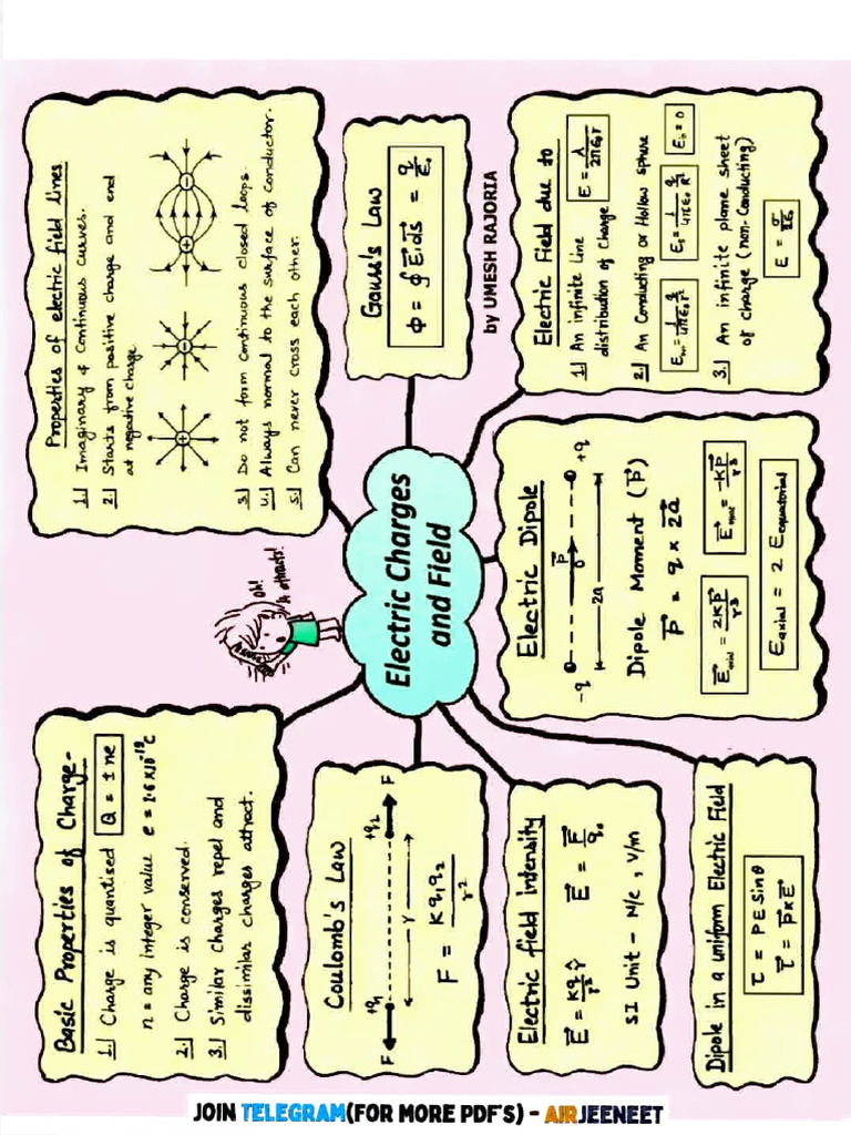Physics Mind Maps | PDF | Capacitor | Electricity