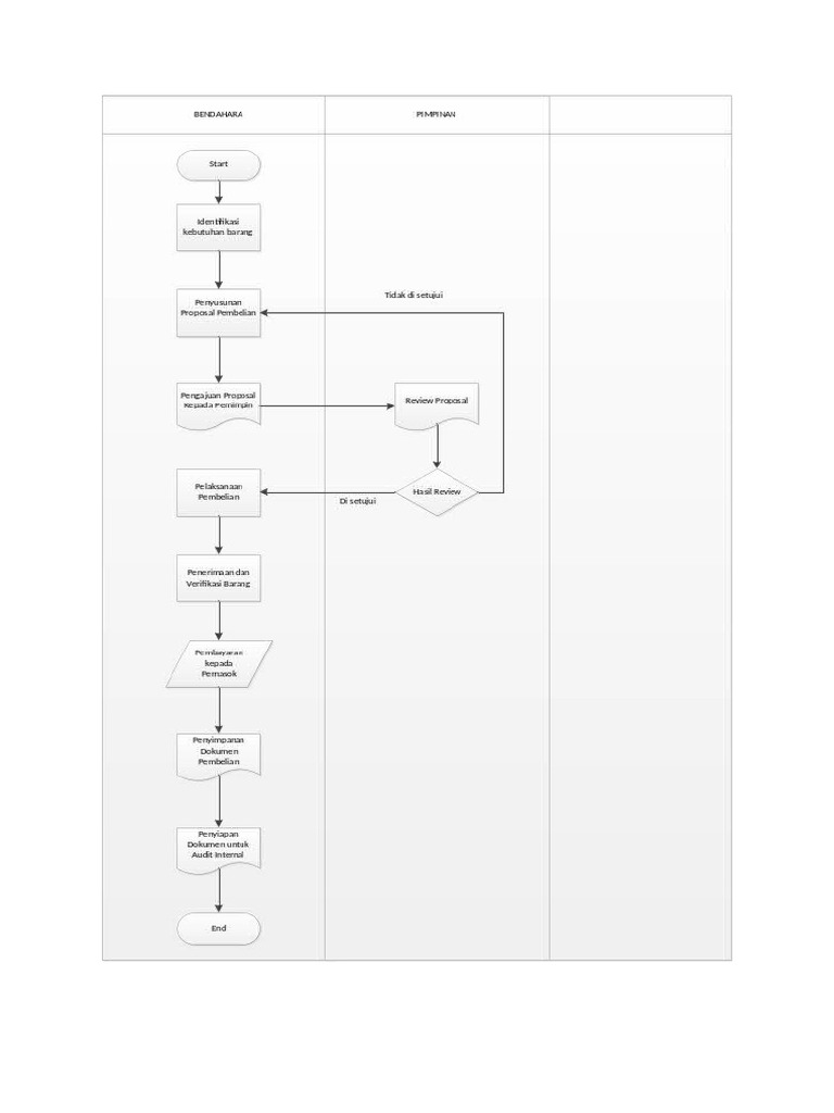 Flowchart Pembeian 1 | PDF
