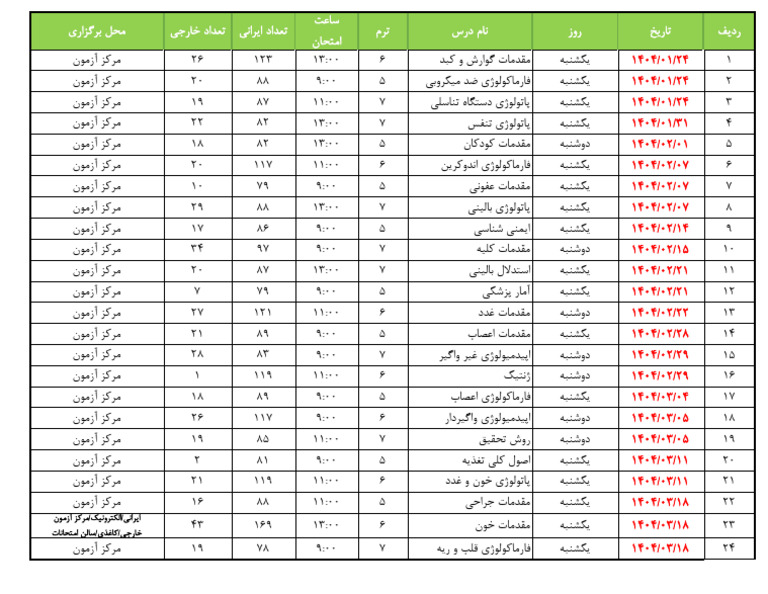 امتحانات فیزیوپاتولوژی نیمسال دوم2 1404 1403 | PDF