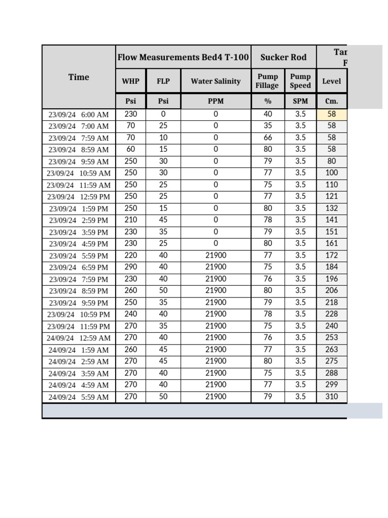 Tag Oil Bed 4-t100-17 | PDF | Barrel (Unit) | Resource Extraction