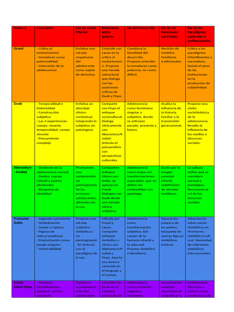 Cuadro Integrador - Silva | PDF | Jacques Lacan | Sicología
