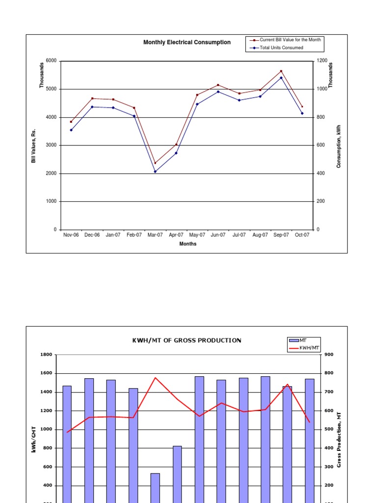 Electricity Bill Analysis | Kilowatt Hour | Electrical Engineering