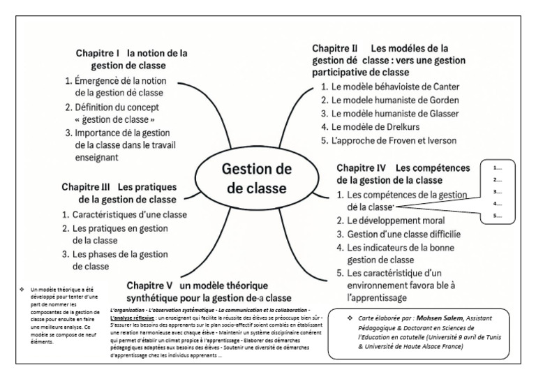 Modèle de gestion de classe par Mohsen Salem | PDF