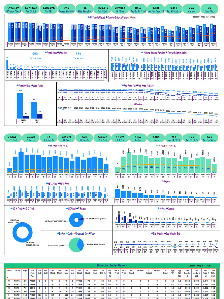Breeder Daily Report MR Brian | PDF