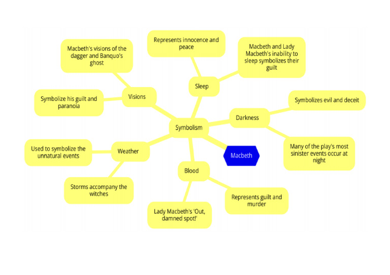 Macbeth symbolism diagram.png | PDF