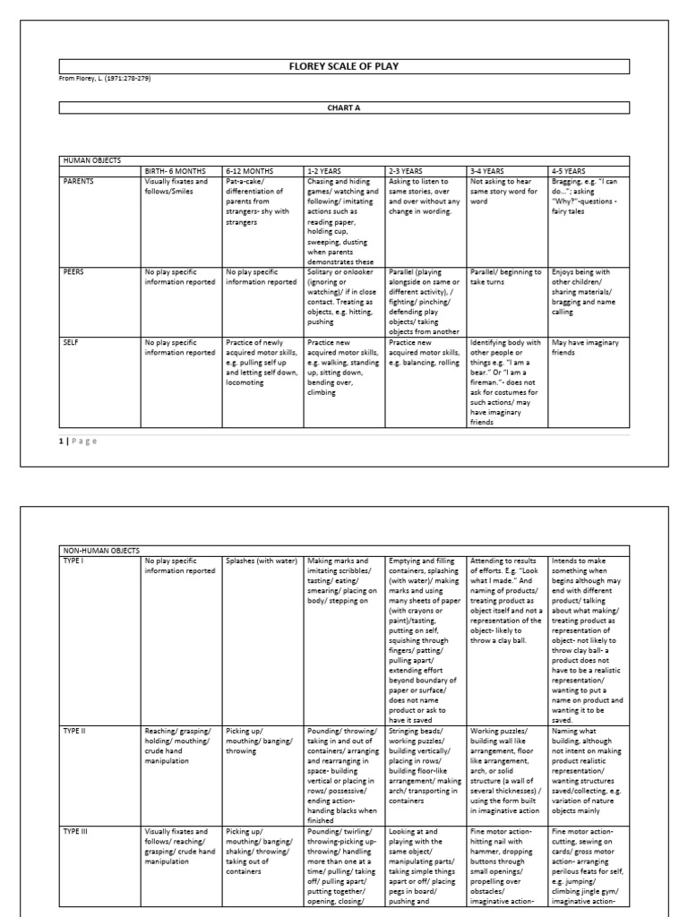 Florey Play Scale Development Stages | PDF