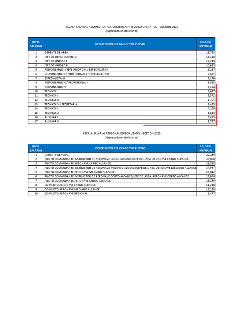 Escala para Boa Institucional | PDF | Aviación