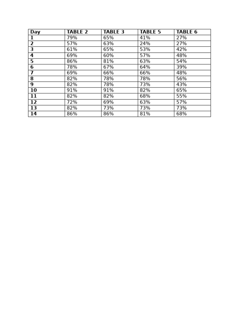 Day Table 2 Table 3 Table 5 Table 6 1 2 3 4 5 6 7 8 9 10 11 12 13 14 | PDF
