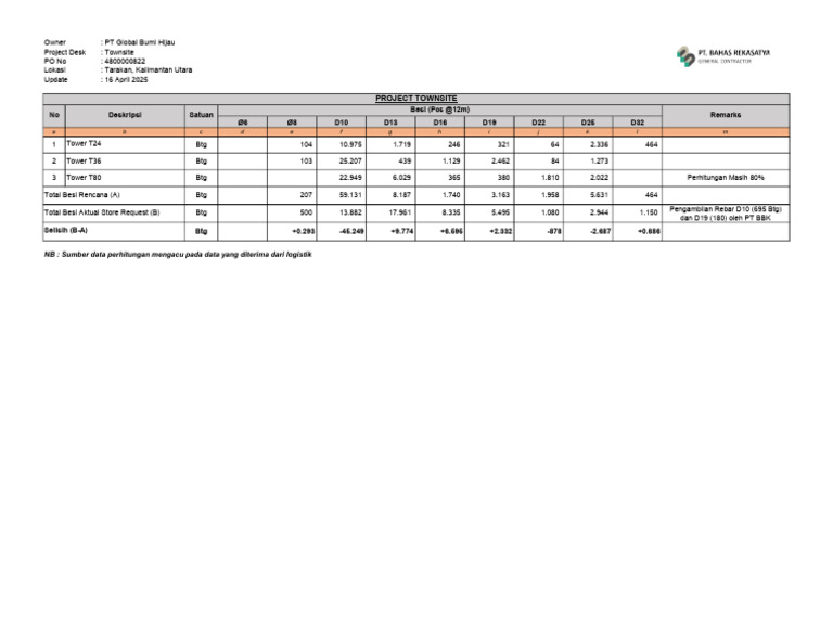 Monitoring Besi - Project Townsite T24 T36 T80 | PDF