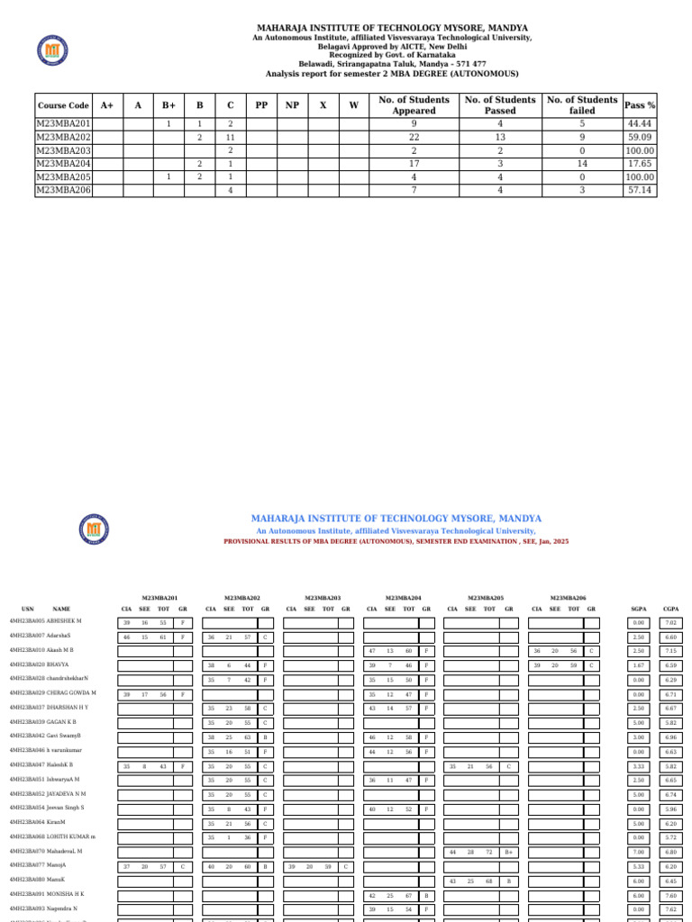 MBA Semester 2 Results 2025 - MIT Mysore | PDF | Career And Technical ...