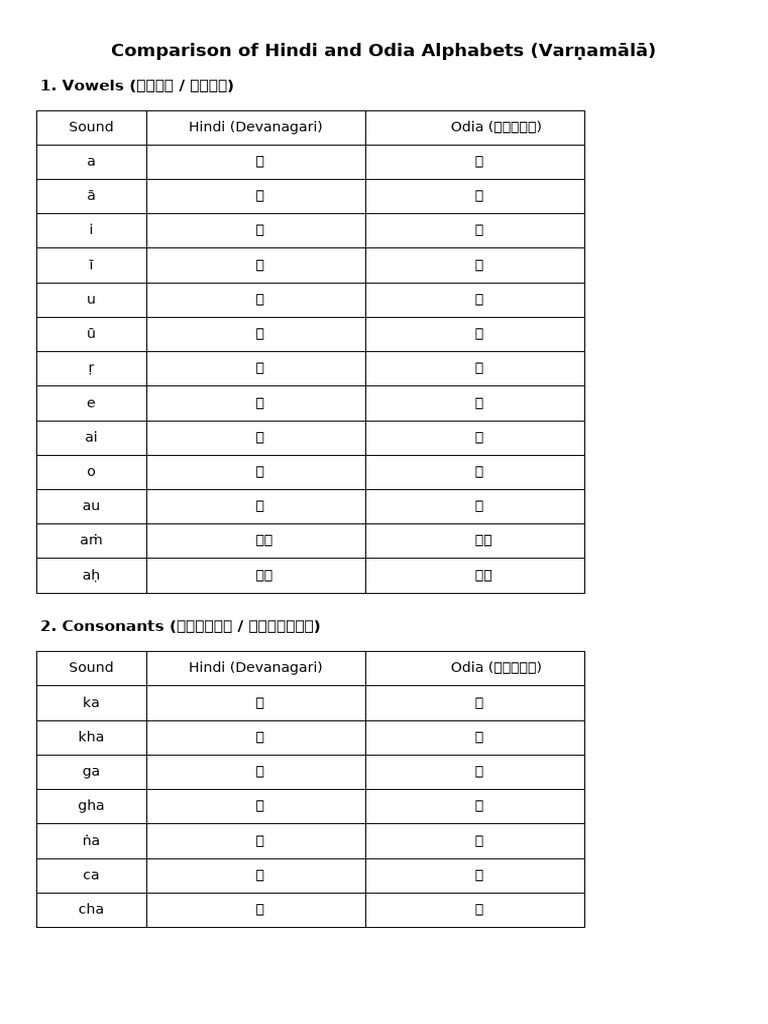 Hindi Odia Alphabet Comparison | PDF