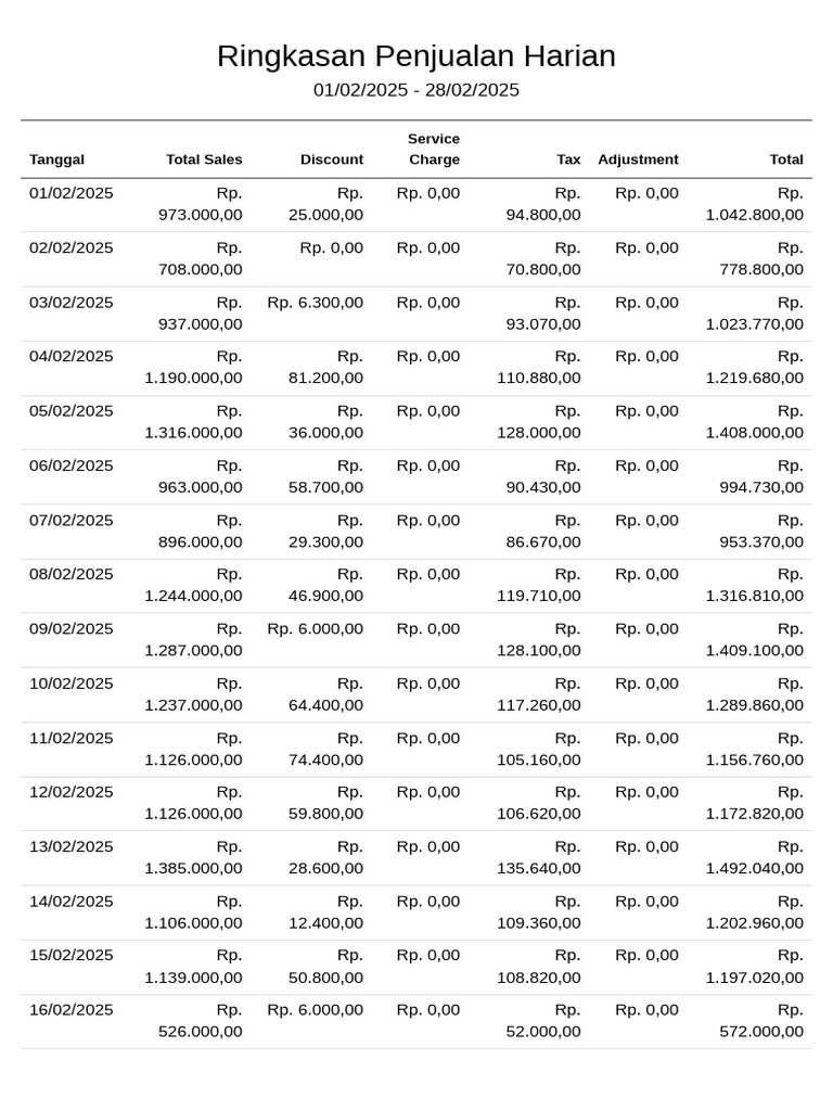 Ringkasan Penjualan Harian-9 | PDF