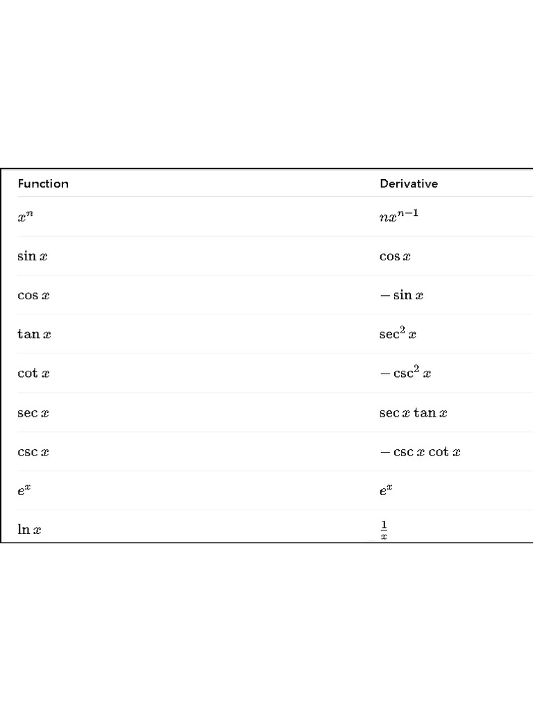Basic Derivative Formulas | PDF