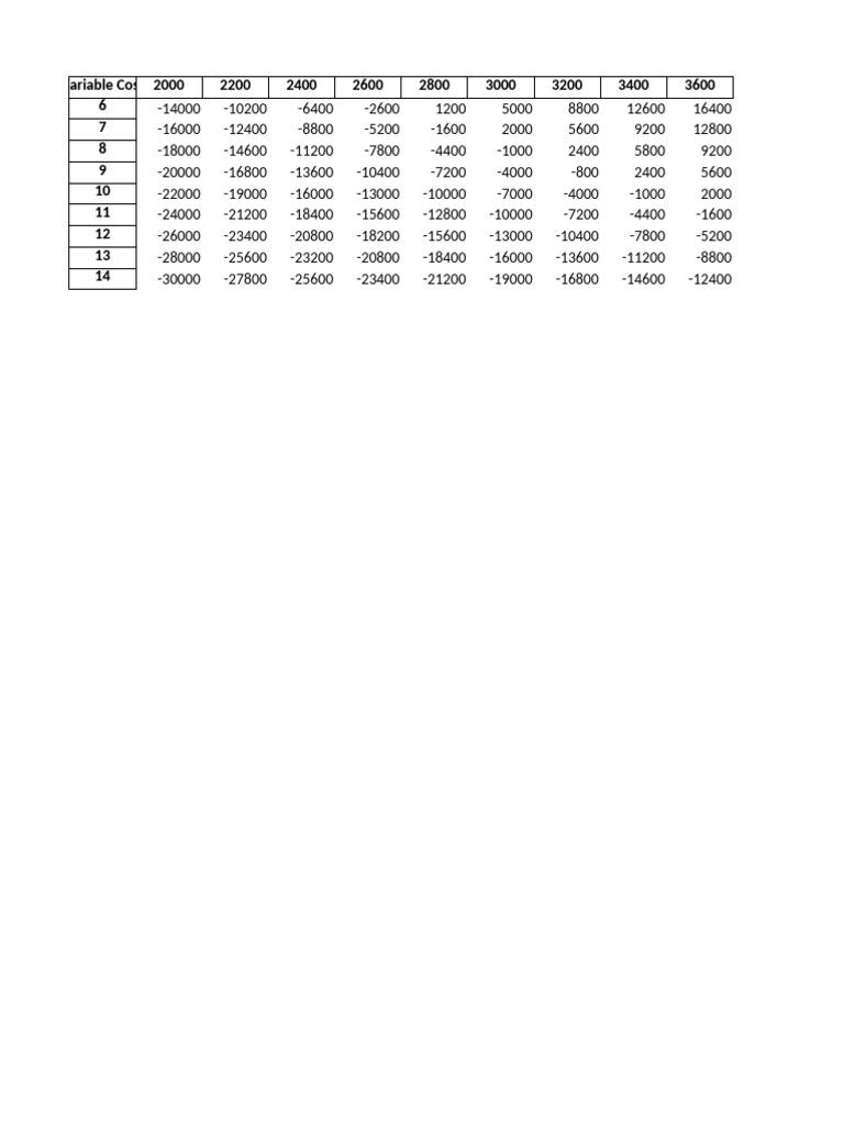 Profit Analysis Two Way Table | PDF