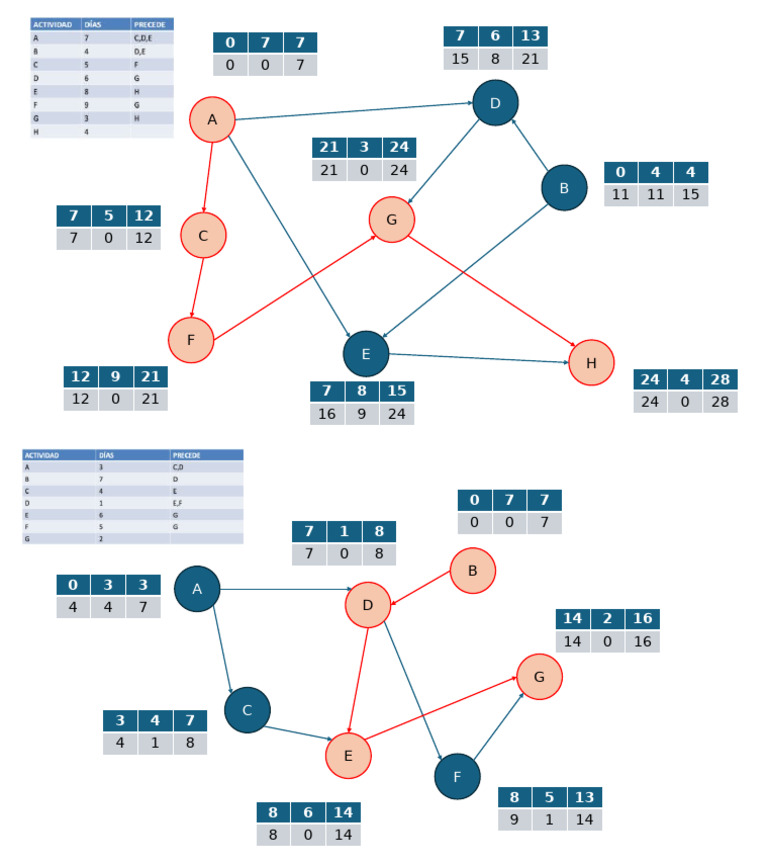 Ruta Critica Manual | PDF