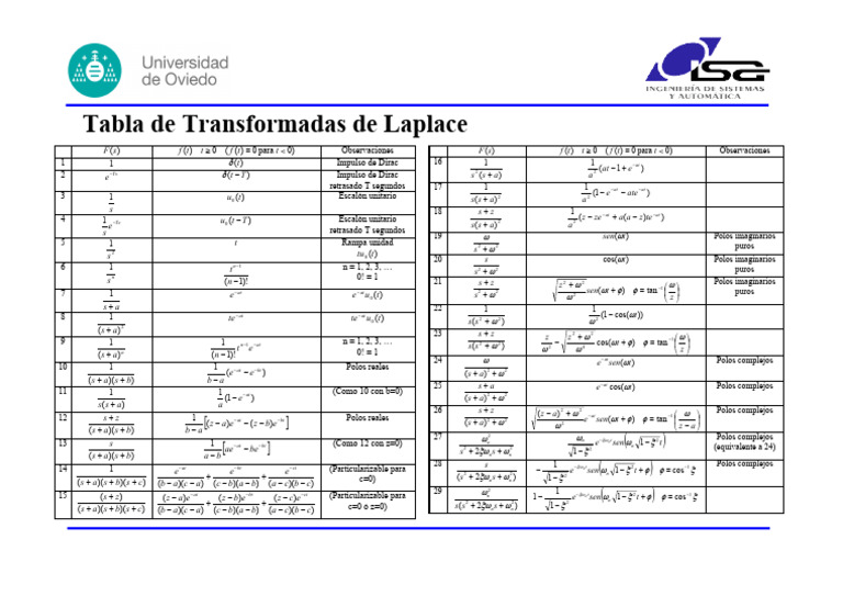 Transformadas de Laplace | PDF