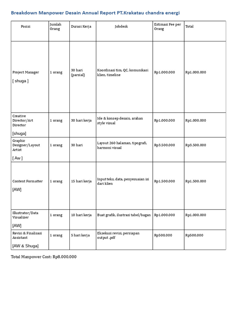 Breakdown Manpower Desain Annual Report | PDF