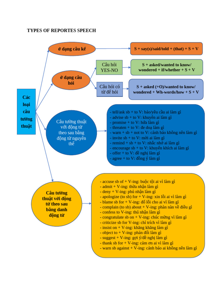 Types of Reported Speech Explained | PDF
