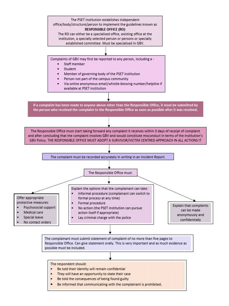 GBV Chart Solutions | PDF | Complaint | Mediation