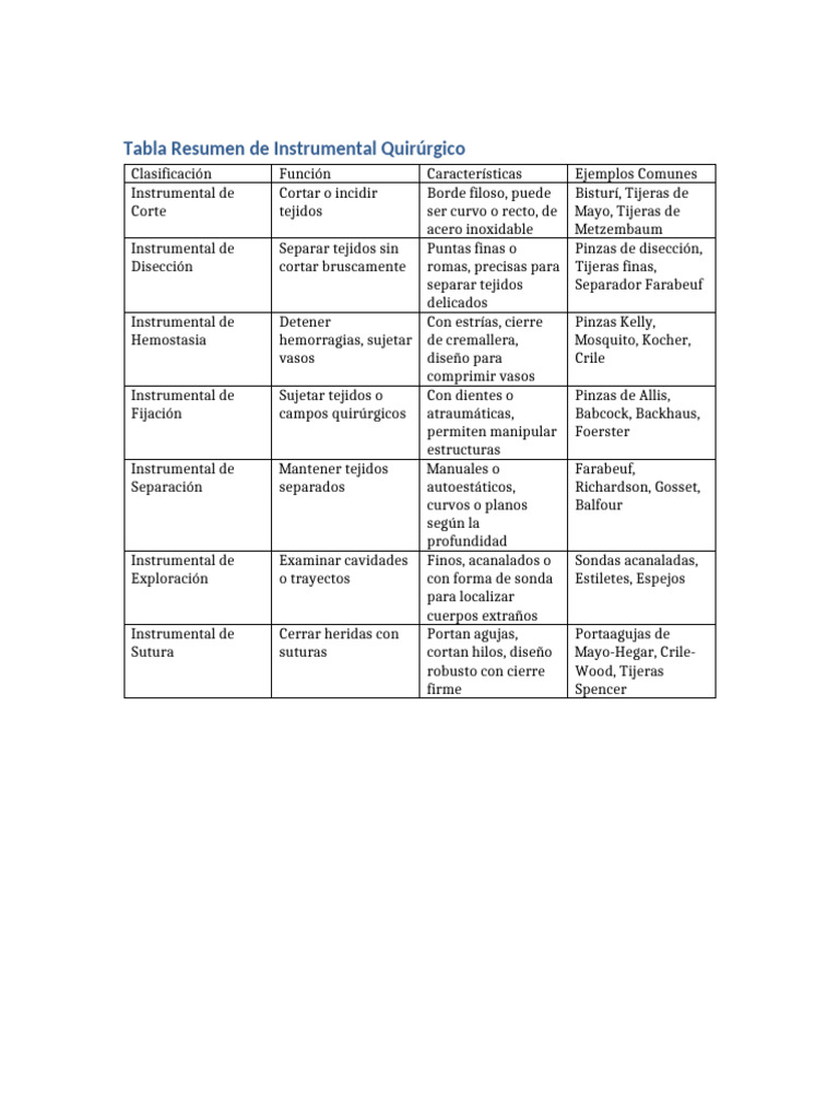 Tabla Resumen Instrumental Quirurgico | PDF
