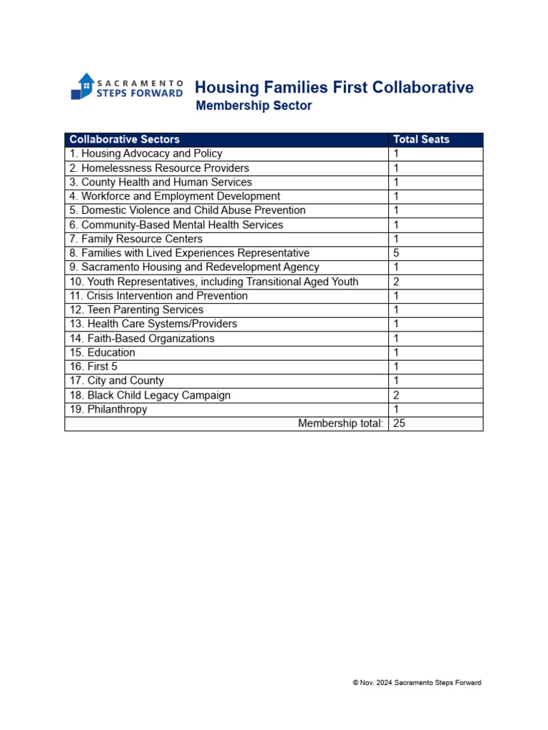 Sacramento Housing Families First Members | PDF