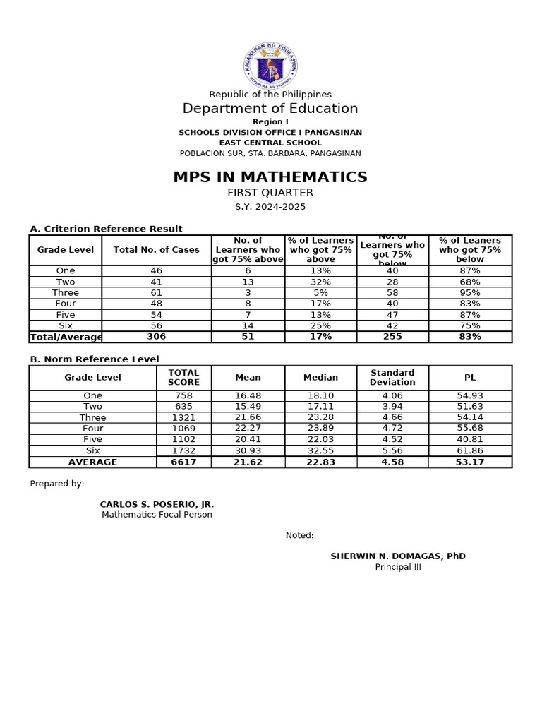 East Cs-Mps-In-Mathematics-First-Quarter-Sy-2024-2025 | PDF