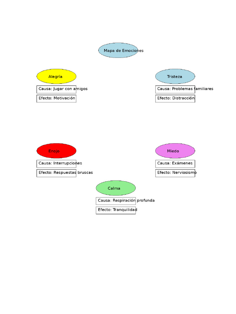 Mapa Emociones | PDF