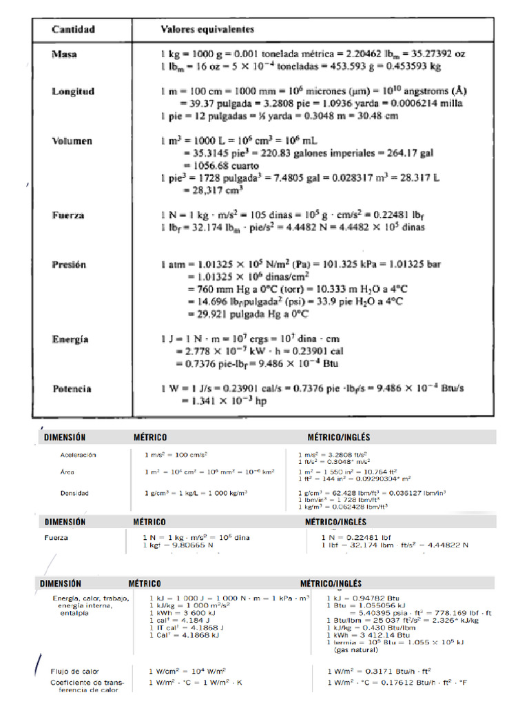 Tablas de Conversiones - CB1 | PDF