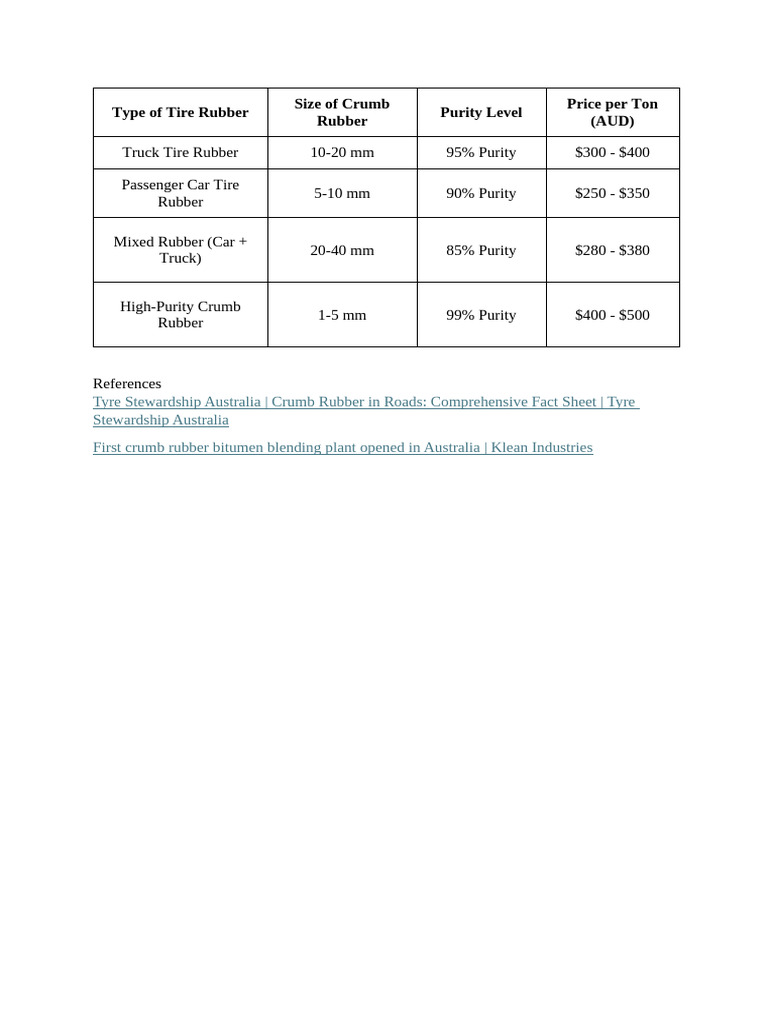 Crumb Rubber Pricing Overview 2024-2025 | PDF