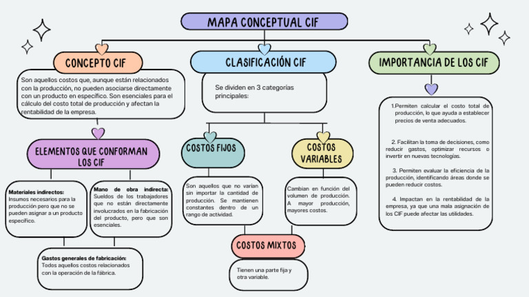 Mapa Conceptual Cif - Ana Martinez 202402832 | PDF | Economias | Ciencias económicas